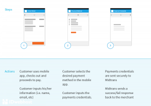 Panduan Dasar Midtrans Payment Gateway