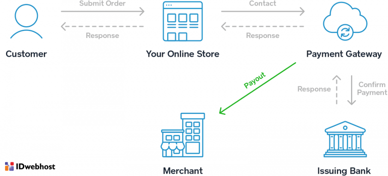 Panduan Dasar Midtrans Payment Gateway
