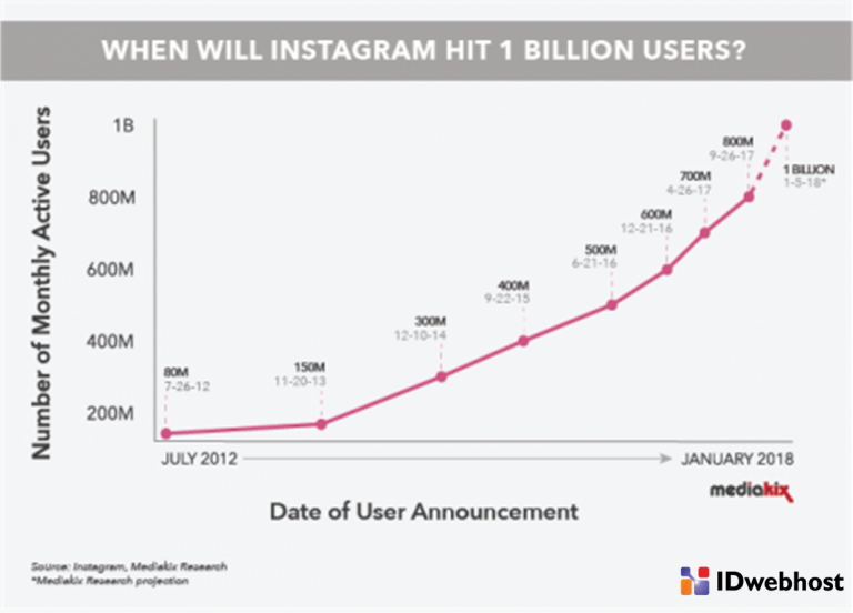 Ingin Postingan Instagram Anda Viral? Terapkan 12 Tips Ini!