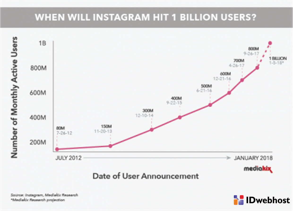 Ingin Postingan Instagram Anda Viral? Terapkan 12 Tips Ini!