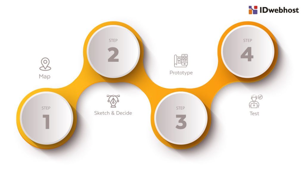 Design Sprint: Cara Menciptakan Produk yang Cepat Disukai Konsumen